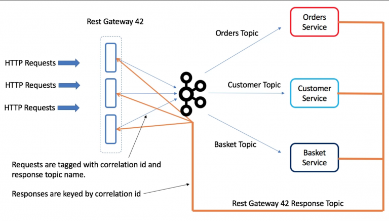 REST Request-Response Gateway - ben stopford